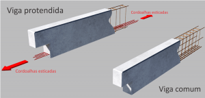 Concreto armado e protendido | Blog Maxi Educa