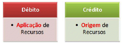 Débito e Crédito | Blog Maxi Educa