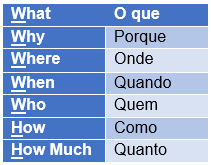 Significado 5w2h | Blog Maxi Educa