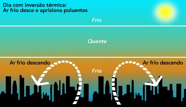 Inversão Térmica | Blog Maxi Educa
