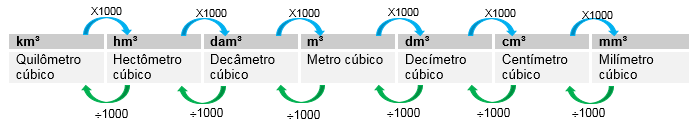conversao km3 | Blog Maxi Educa
