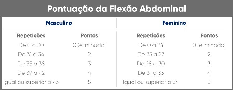 pontuação-da-flexão-abdominal-taf-depen-2020 | Blog Maxi Educa